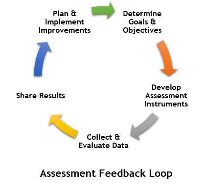 Coconino Community College - Assessment